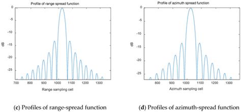 Sensors Special Issue Synthetic Aperture Radar Sar Techniques And Applications