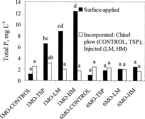 Mean Dissolved Reactive Phosphorus Drp Load In Runoff As Fig 5 Mean