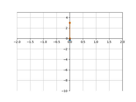 Matplotlib Animation 模拟弹簧的强迫振动 以及odeint函数的应用受迫振动函数 Csdn博客