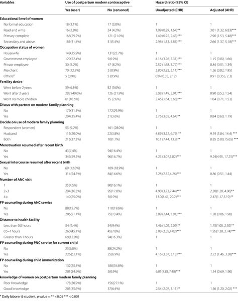 Bivariate And Multivariate Cox Proportional Hazard Regression Analysis