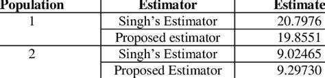 Finite Population Mean Estimates Download Scientific Diagram
