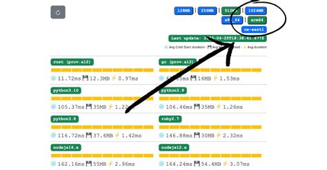 Maxime David On Linkedin Serverless Lambda Aws Performance