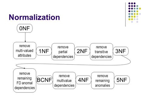 Differenza Tra 3NF E BCNF Nei Database Informatica E Ingegneria Online