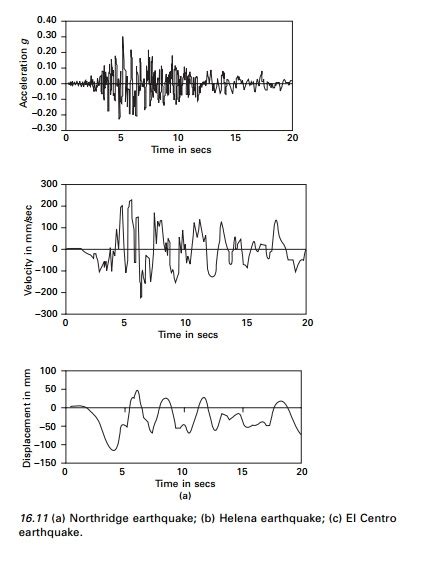 Earthquake Ground Motion