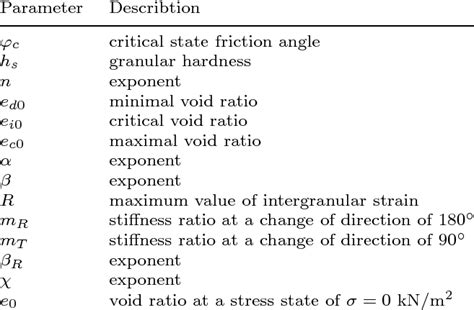 Material Parameters For The Hypoplastic Constitutive Model With