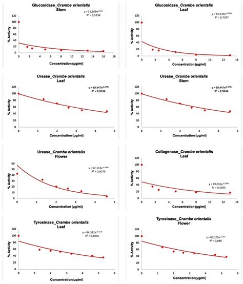 half maximum inhibitory concentration plots ic 50 of extracts of