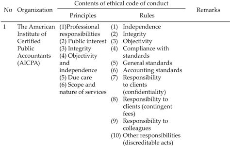 Table 3 Similarities And Differences Between Ethical Codes