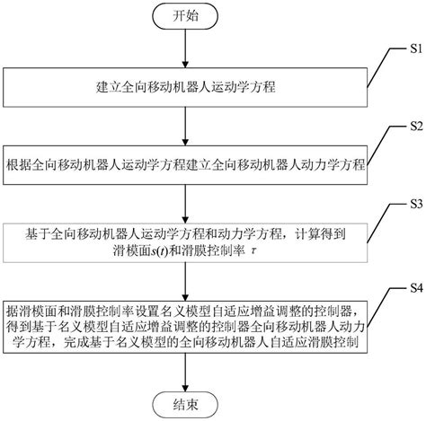 Omnidirectional Mobile Robot Self Adaptive Sliding Mode Control Method Based On Nominal Model