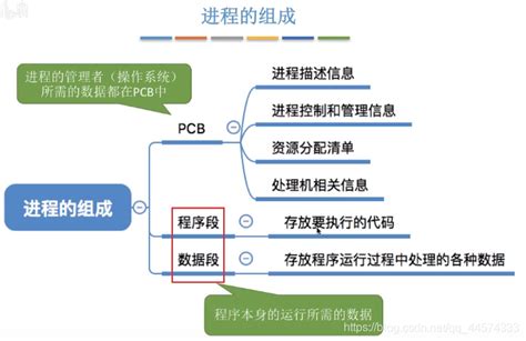 进程的定义、组成、组织方式和特征（操作系统7）进程的组成 Csdn博客