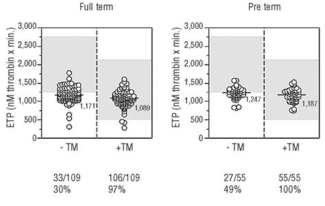 Normal Thrombin Generation In Neonates In Spite Of Prolonged Conventional Coagulation Tests