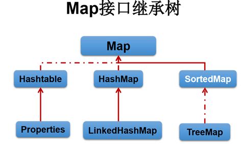 67 java 集合2 map接口 properties collections 云社区 华为云