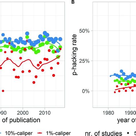 Publication Selection Bias Over Time Estimated Publication Selection
