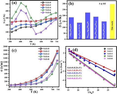 Thermoelectric Properties A Seebeck Coefficient B The Comparison