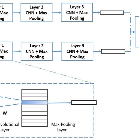 Cnn Model Architecture Used For Detecting Semantic Questions Similarity Download Scientific