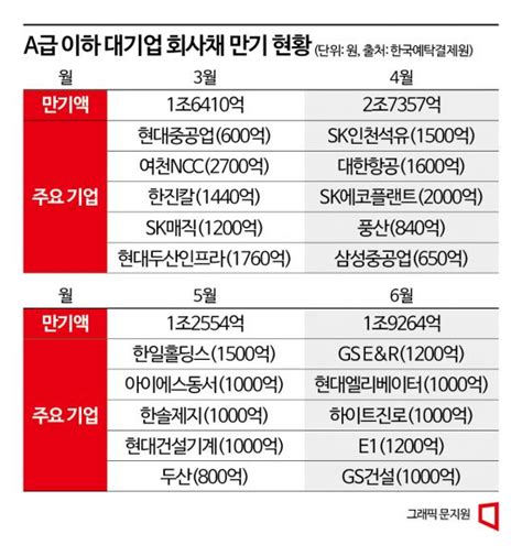 채권시장 진단 상반기 ‘a급 이하 회사채 76조 만기 차환은