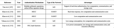 Table 4 From Secure Uav Aided Mobile Edge Computing For Iot A Review Semantic Scholar