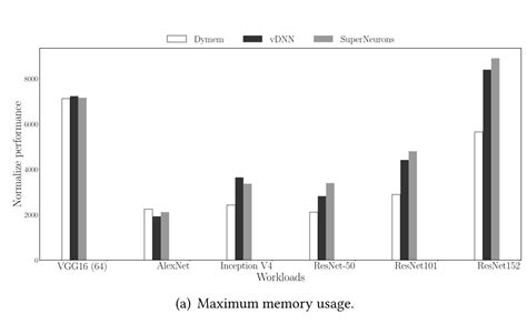 Hdpc 20 Efficient Gpu Memory Management For Nonlinear Dnns · Issue 116 · Jasperzhongread