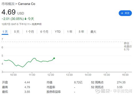 疫情期间美国发展最迅猛的二手车经销商carvana破产担忧加剧，股价盘中暴跌40 12月7日周三，在疫情期间备受欢迎的美国二手车经销商
