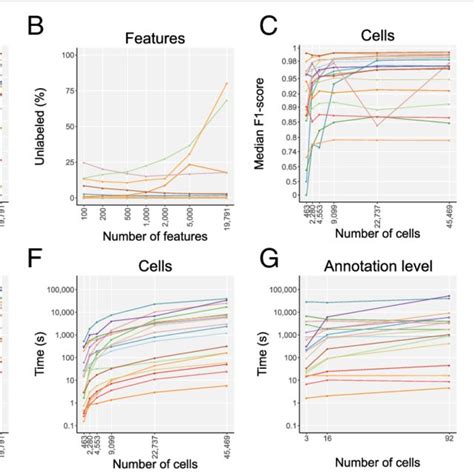 Computation Time Evaluation Across Different Numbers Of Features
