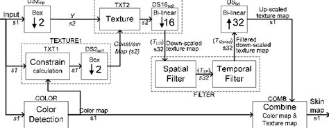 Detailed Block Diagram Of The Skin Detection Algorithm Symbols S1 S2