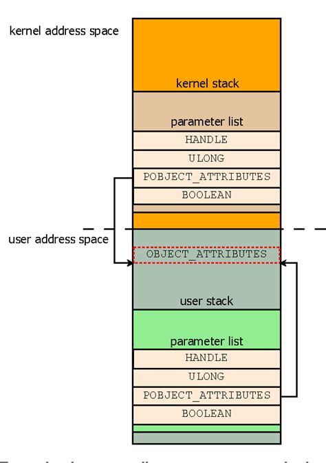 Figure 2 From Identifying And Exploiting Windows Kernel Race Conditions Via Memory Access