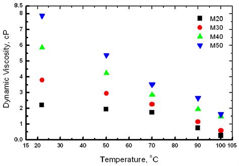 Variation Of Dynamic Viscosity With Temperature Download Scientific Diagram