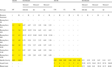 Comparison Of Ils Precision Statements With Examples From Astm
