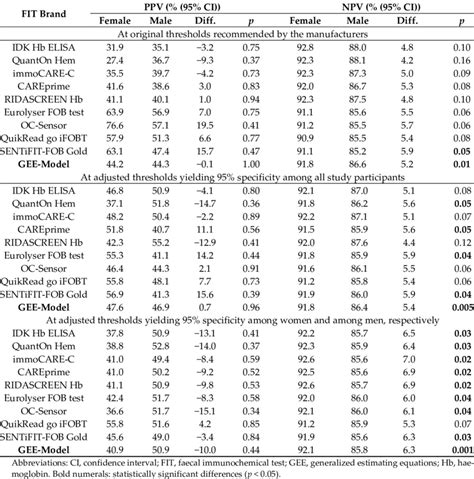 positive ppv and negative npv predictive values for detection of