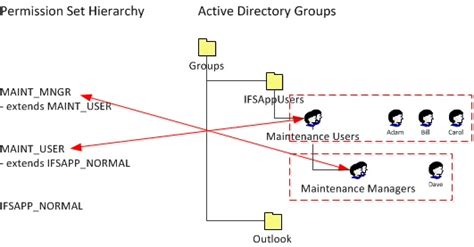 Active Directory User Group Permission Set Ifs User Group