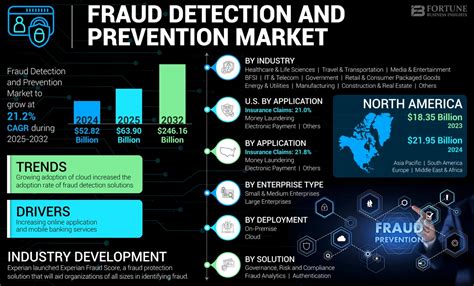Fraud Detection And Prevention Market Growth Report 2032