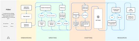 Chatbot Project Design