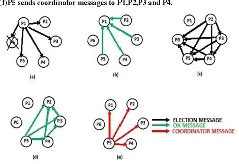Figure 1 From Optimized Bully Election Method For Selection Of Coordinator Process And Recovery