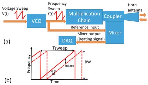 A The Radar Architecture B The Chirp Signal Download Scientific Diagram