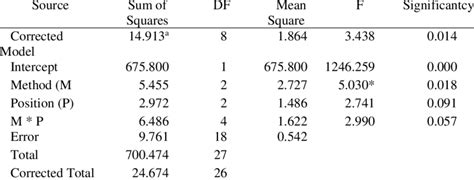 Analysis Of Variance On Radial Shrinkage Download Scientific Diagram
