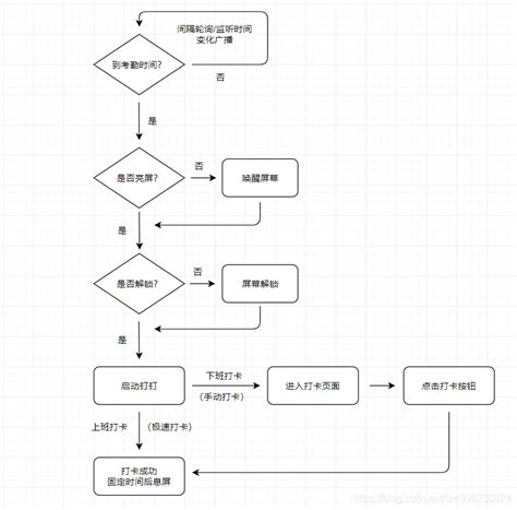 Android 实现钉钉自动打卡android 实现钉钉自动打卡功能 Csdn博客