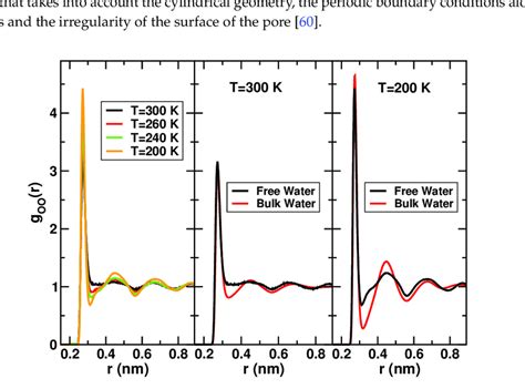 Left Panel Normalized Oxygen Oxygen Radial Distribution Functions At
