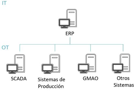 La Importancia De La Integración De Sistemas