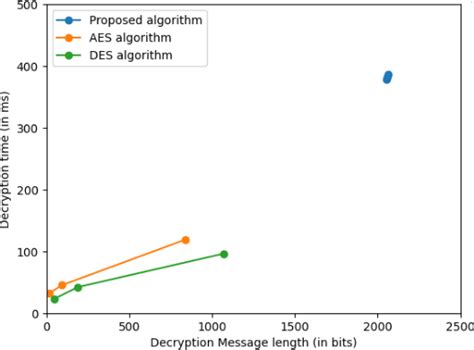 Comparison Of Decryption Time For Different Algorithms Download Scientific Diagram