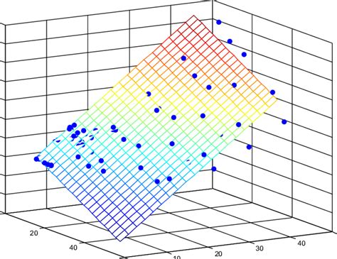 Plot Showing The Regression Plane With Data Points Download Scientific Diagram