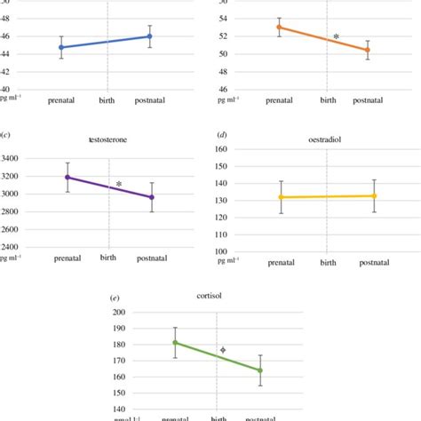 Development Of Oxytocin Vasopressin Testosterone Oestradiol And Download Scientific Diagram