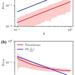Relative Finite Difference Error As Computed In Equations A And Download Scientific