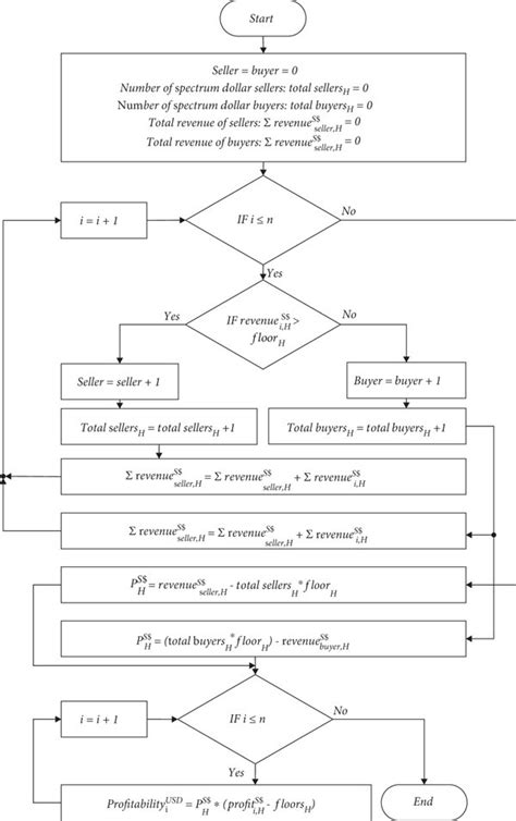 Flowchart For The Spectrum Dollar Price And The Revenue Calculation In Download Scientific