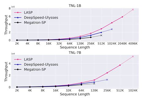 linear attention sequence parallel lasp an efficient machine lea