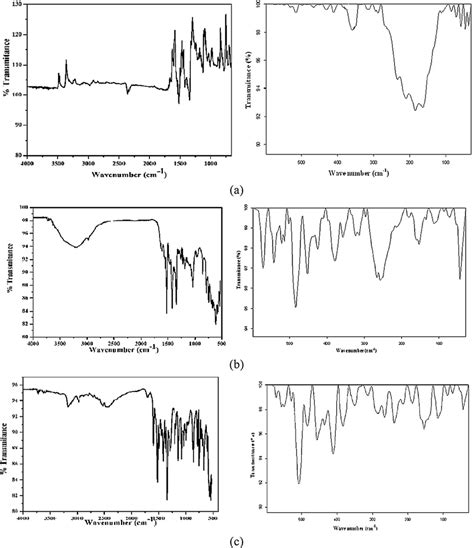 A C Ir Spectra Of Coii Niii And Cuii Complexes Download