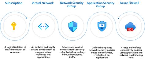 Exploring Network Design In The Azure Architecture Center Wedoazure