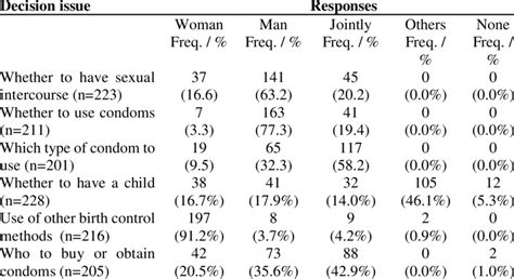 20 Decision Making On Sexual And Reproductive Behaviour Download Scientific Diagram