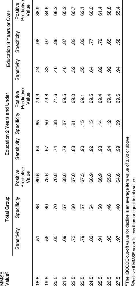 Sensitivity And Specificity Values At Various Mmse Score Levels In Download Table