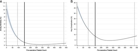 Mild Thrombocytopenia A Predictor Of Outcomes After Laparos