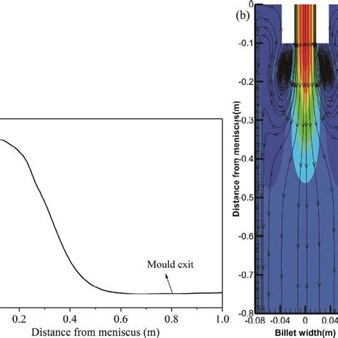 Back Diffusion Coefficients Of Solute Carbon And Phosphorus For Various