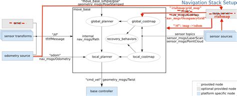 Rtabmaprostutorialsmappingandnavigationonturtlebot Ros Wiki